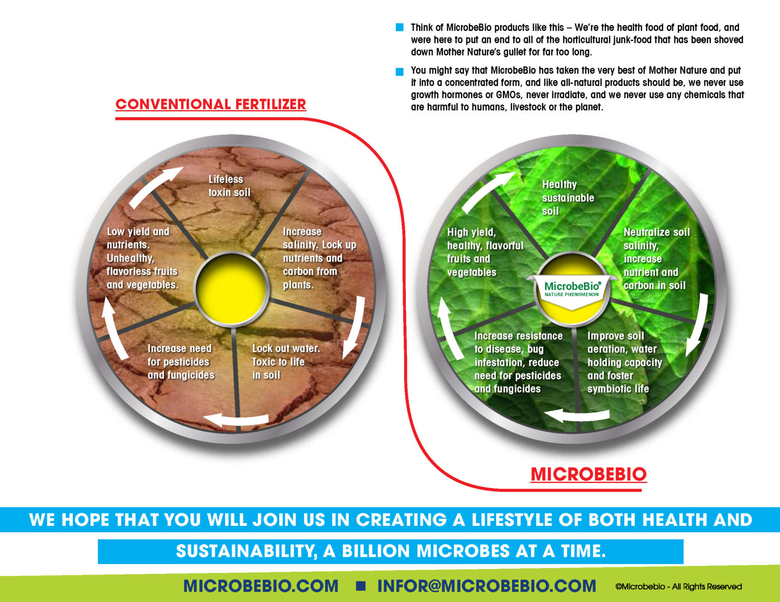 Microbebio Brochure Organic Fertilizer Microbe Fertilizer - Microbial ...