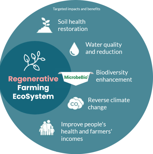 Microbebioⓒ Regenerative Farming - Microbial fertilizer Organic ...