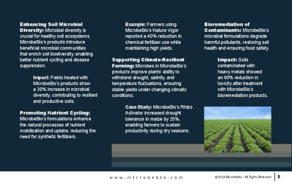 MicrobeBio: Revolutionizing Agriculture Through Microbial Advancements ...